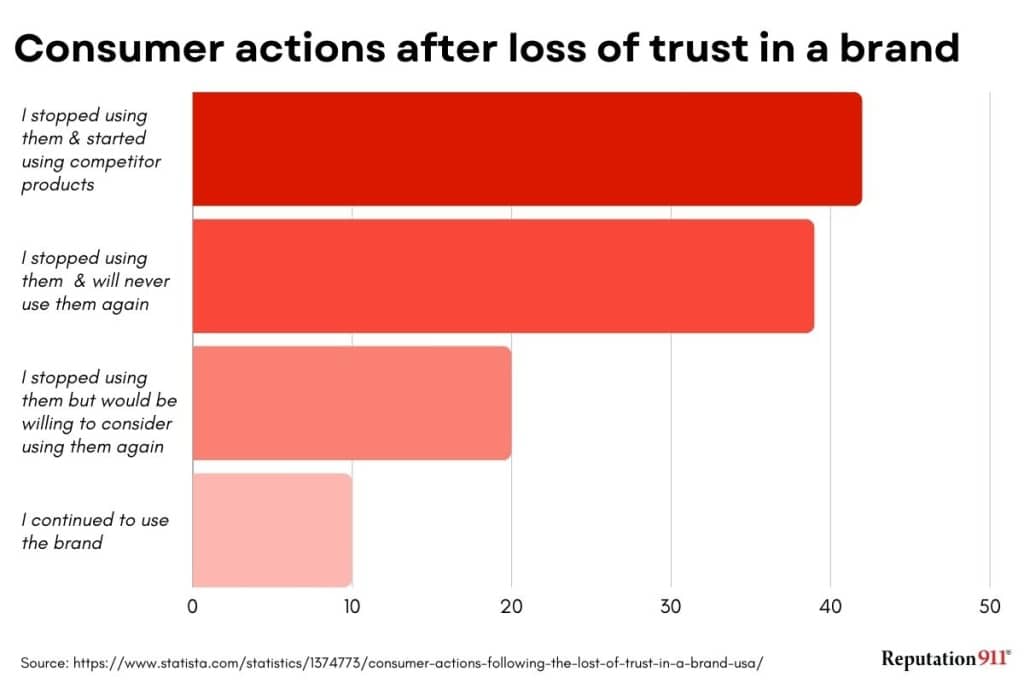 10 Ways to Build Trust & Credibility Online | Reputation911
