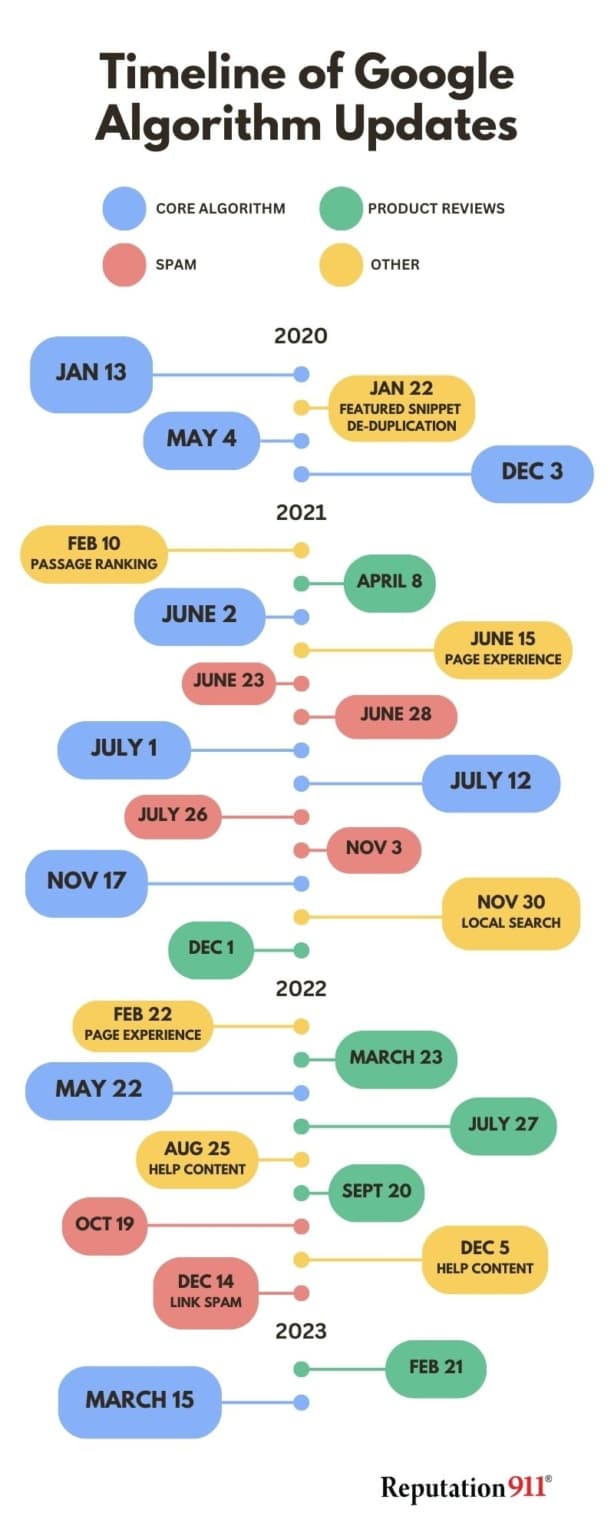 How Often Does Google Update Search Results - Complete Guide