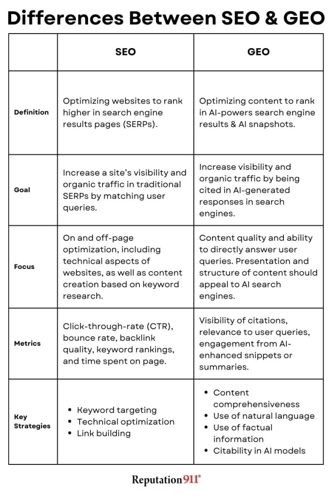 Generative Engine Optimization (GEO): The Future of SEO