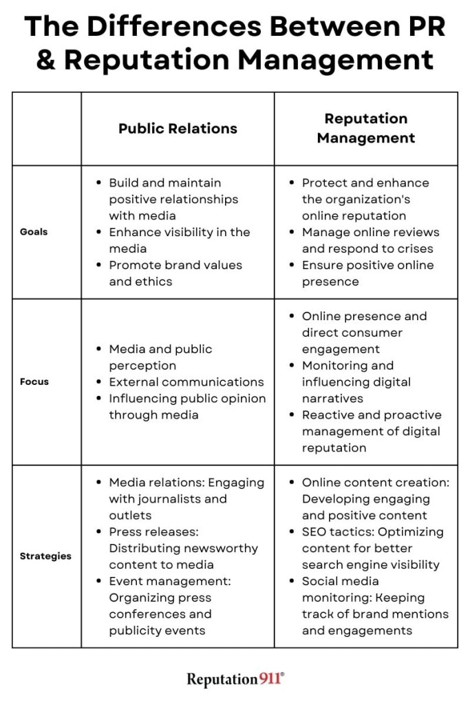 Pr Vs Reputation Management 5 Key Differences For Brands