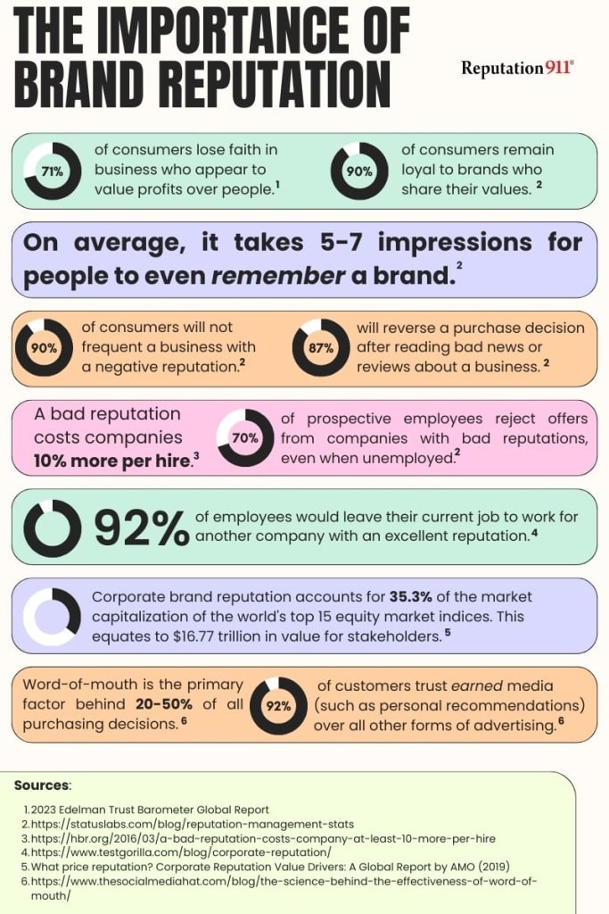 Brand Reputation: Strategies on How to Build It