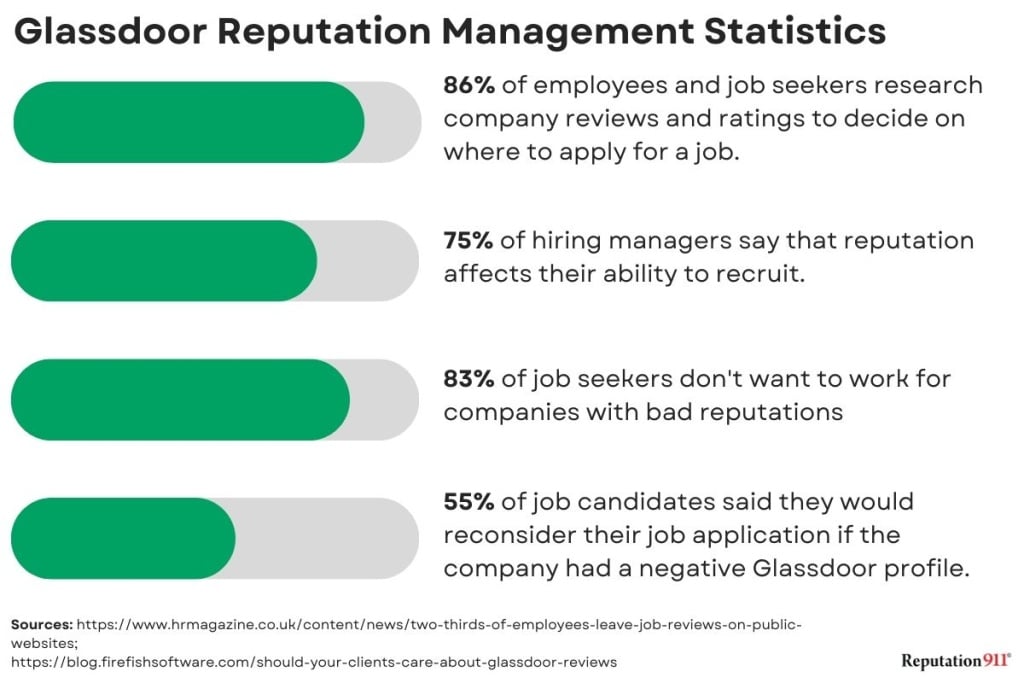 Glassdoor Reputation Management: Remove Glassdoor Reviews