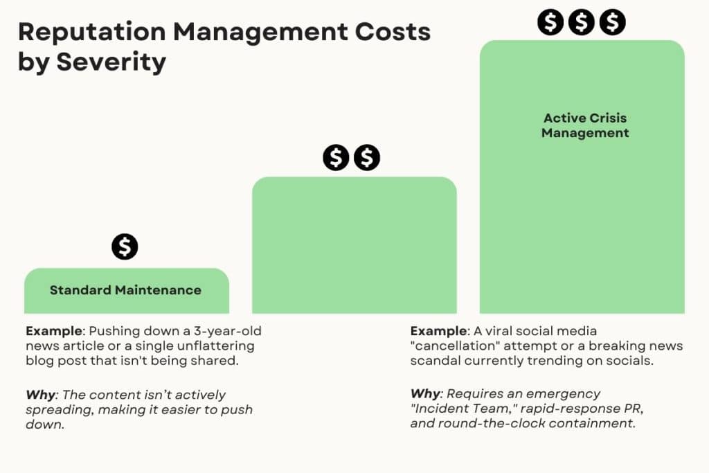 How Much Does Reputation Management Cost in 2026? 5 Key Factors