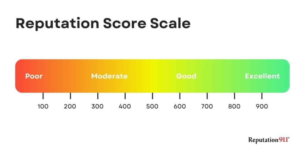 What Is Reputation Score? Complete Guide To Improve Yours