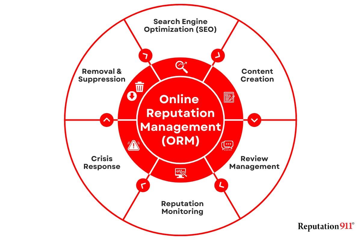 What Is Reputation Management? A Complete Guide for 2025